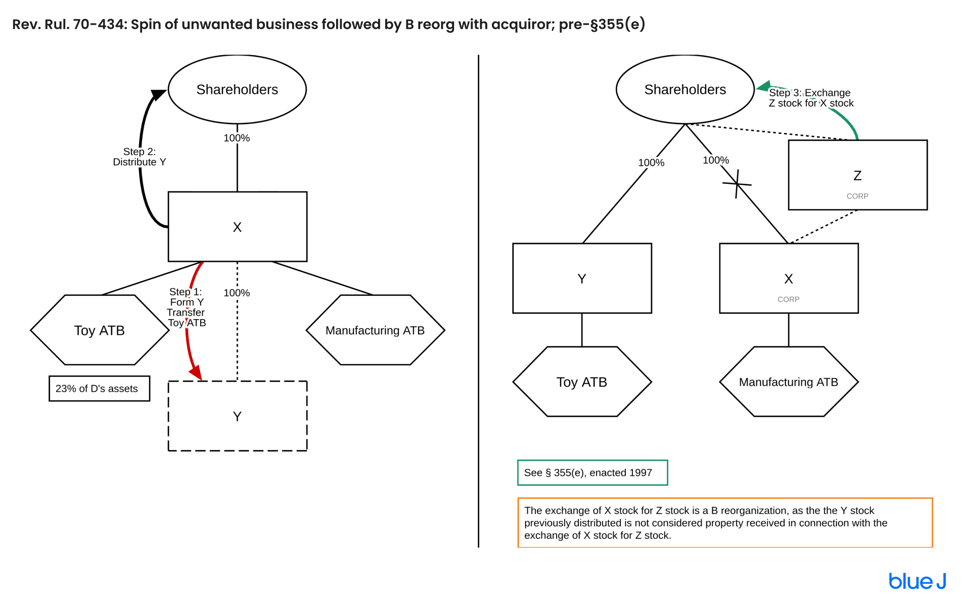 Rev. Rul. 70-434: Spin of unwanted business followed by B reorg with acquiror; pre-§355(e)